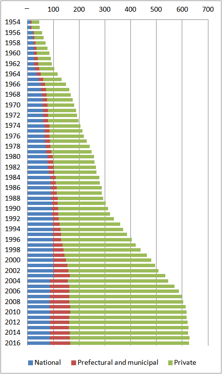 Changes in the Number of Postgraduate Colleges in Japan, 1954-2016 ...
