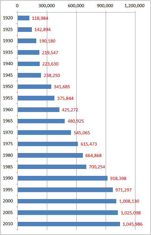 Changes in Population of Sendai, 1920-2014 - How much is it in Tokyo?