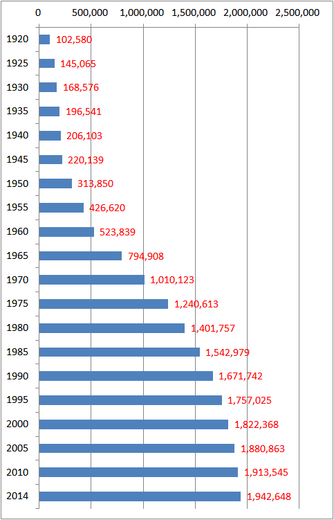 Changes in Population of Sapporo, 1920-2014 - How much is it in Tokyo?