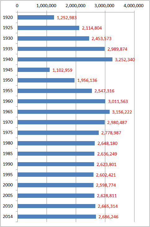 Changes in Population of Osaka City, 1920-2014 - How much is it in Tokyo?