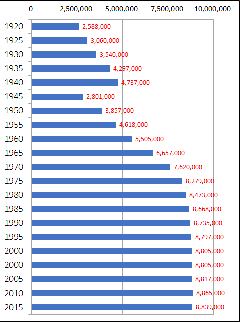 Changes in Population of Osaka Prefecture, 1920-2015 - How much is it ...