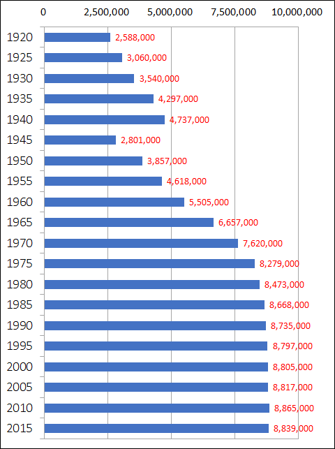 Changes in Population of Osaka Prefecture, 1920-2015 - How much is it ...