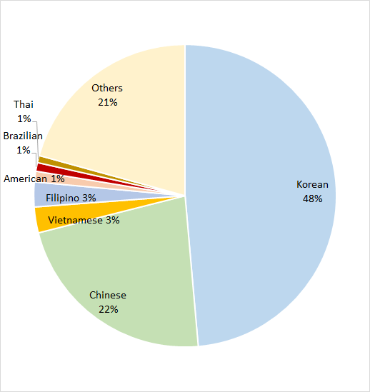 Foreign Population by Nationality in Osaka Prefecture as of 2015 - How ...