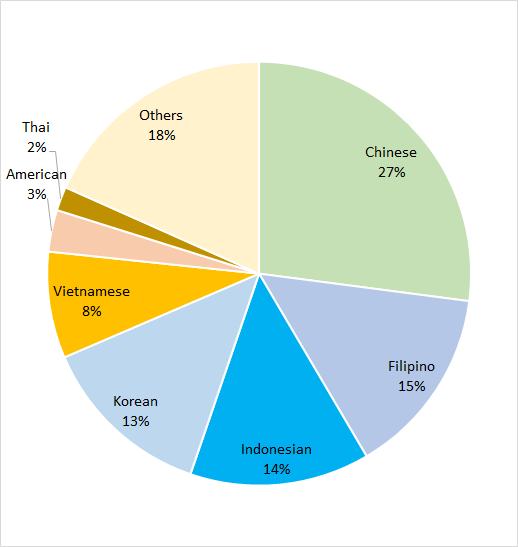 Foreign Population by Nationality in Kochi Prefecture as of 2015 - How ...