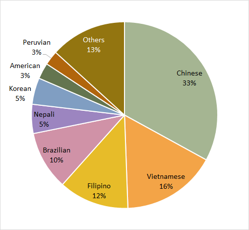 Number of foreign workers in Japan, 2016 - How much is it in Tokyo? Number of foreign workers in Japan, 2016 - How much is it in Tokyo?