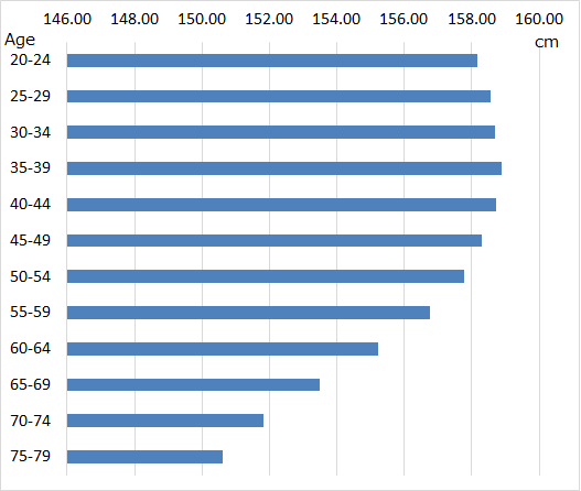 Average Height of Japanese, 2016 - How much is it in Tokyo?