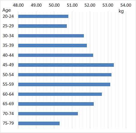 Average Weight of Japanese, 2016 - How much is it in Tokyo?