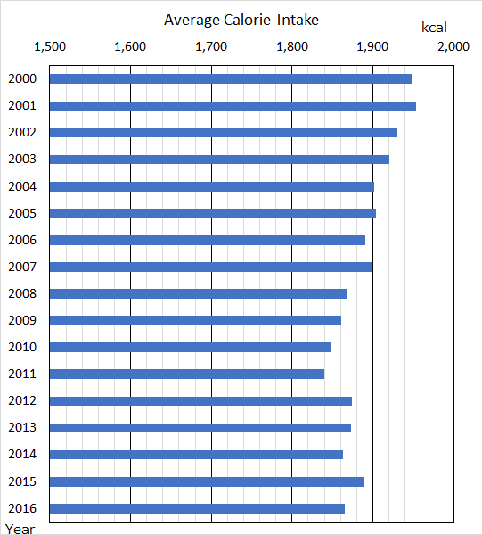 Average Calorie Intake of Japanese People by Year, 2016 - How much is ...