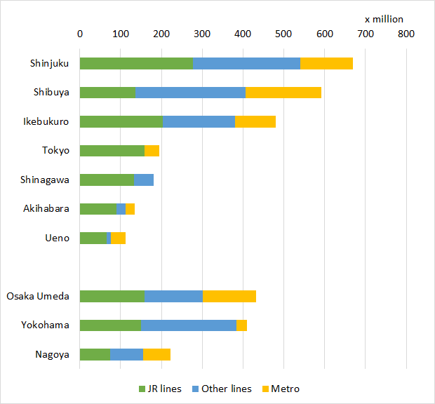 Station Passenger Numbers in Tokyo, 2016 - How much is it in Tokyo?
