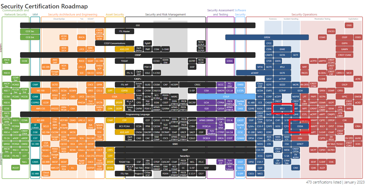 【資格試験】Blue Team Level 1（Junior Security Operations Certification）に合格しまし ...