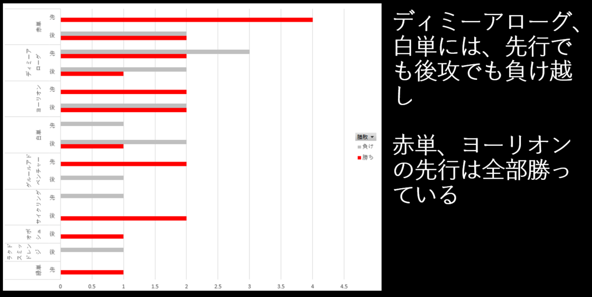 終盤に向かってのマッチアップ状況（赤単） - net9999’s MTGアリーナ初心者日記