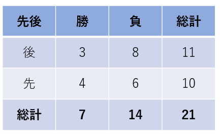 今月もランク戦は終わりかな・・・7勝14敗で95%でダウン - net9999’s MTGアリーナ初心者日記