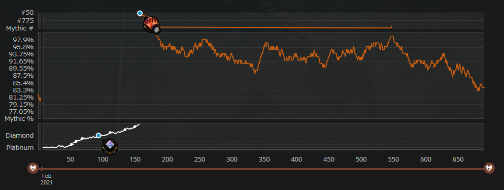 今シーズンの成績（ミシック帯が厳しいです） - net9999’s MTGアリーナ初心者日記