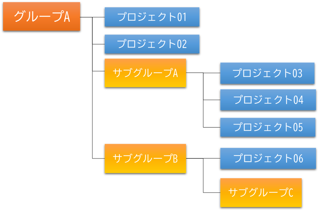 GitとCI/CDに関する知識ゼロのSEが、GitLabでグループとサブグループを作ってメンバーを追加するだけの記事 - ネットワールド らぼ