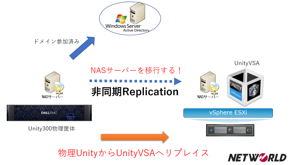 【Dell Blog】らくちんリプレイス！Unity上のNASサーバーを別筐体へ移行してみよう - ネットワールド らぼ