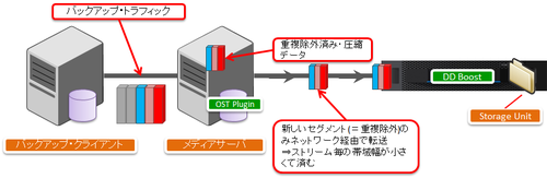 なぜなに Data Domain - 第四回 - Data Domain DD Boostでバックアップ性能を向上！ - ネットワールド らぼ