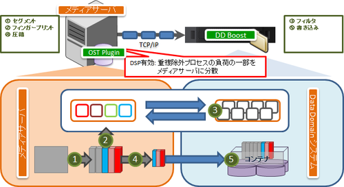 なぜなに Data Domain - 第四回 - Data Domain DD Boostでバックアップ性能を向上！ - ネットワールド らぼ