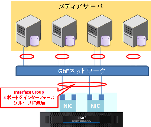 なぜなに Data Domain - 第四回 - Data Domain DD Boostでバックアップ性能を向上！ - ネットワールド らぼ