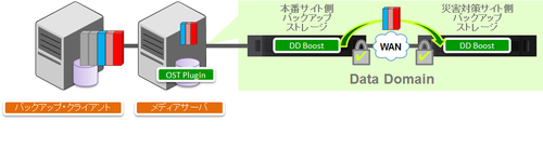 なぜなに Data Domain - 第四回 - Data Domain DD Boostでバックアップ性能を向上！ - ネットワールド らぼ