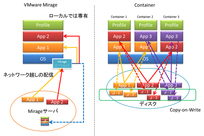バルセロナより: Dockerとは? Containerとは? - その2 : Copy on Write - ネットワールド らぼ