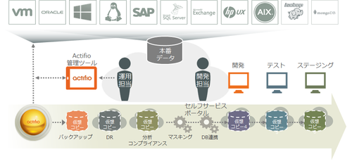 コピーデータ活用～連載シリーズ CDM製品パイオニアActifio(アクティフィオ)のご紹介！ - ネットワールド らぼ