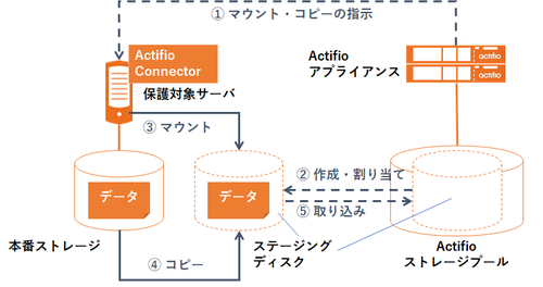 コピーデータ活用～連載シリーズ CDM製品パイオニアActifio(アクティフィオ)のご紹介！ - ネットワールド らぼ