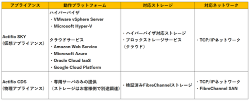 コピーデータ活用～連載シリーズ CDM製品パイオニアActifio(アクティフィオ)のご紹介！ - ネットワールド らぼ
