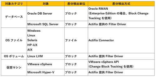 コピーデータ活用～連載シリーズ CDM製品パイオニアActifio(アクティフィオ)のご紹介！ - ネットワールド らぼ