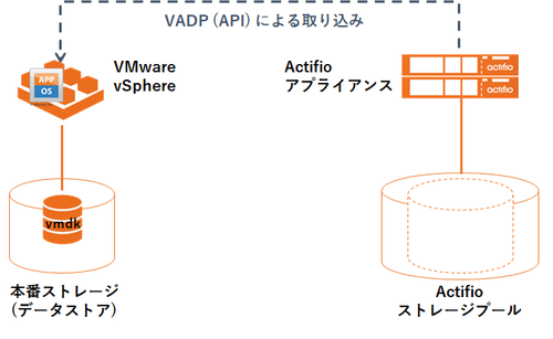 コピーデータ活用～連載シリーズ CDM製品パイオニアActifio(アクティフィオ)のご紹介！ - ネットワールド らぼ