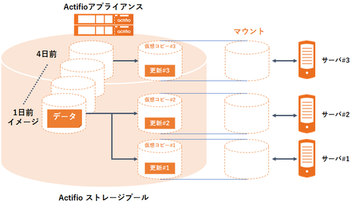 コピーデータ活用～連載シリーズ CDM製品パイオニアActifio(アクティフィオ)のご紹介！ - ネットワールド らぼ