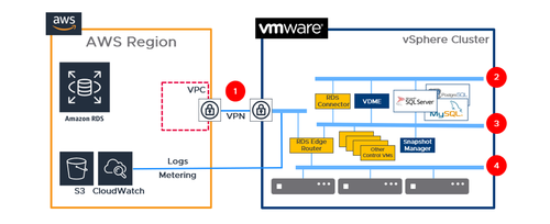 Amazon RDS on VMwareを触ってみる ~前編~ - ネットワールド らぼ