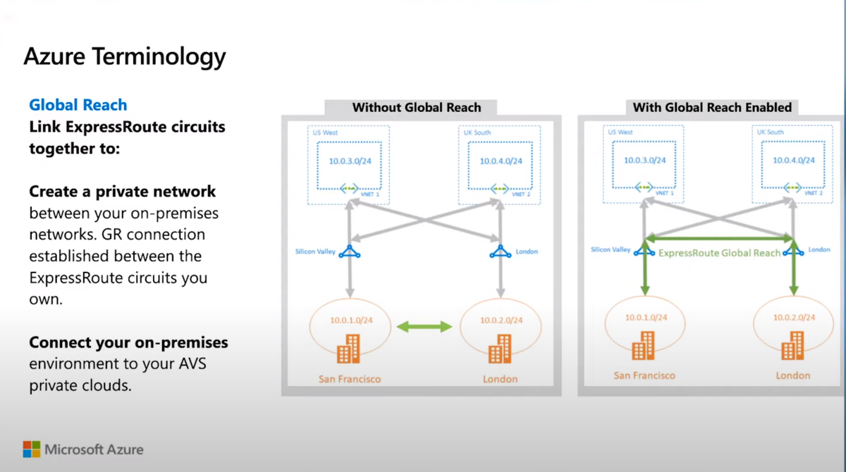 Microsoft Azure VMware Solution 最新情報 from Microsoft Ignite - ネットワールド らぼ