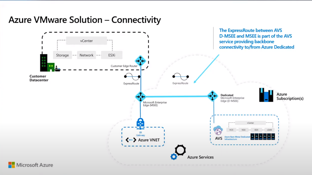 Microsoft Azure VMware Solution 最新情報 from Microsoft Ignite - ネットワールド らぼ