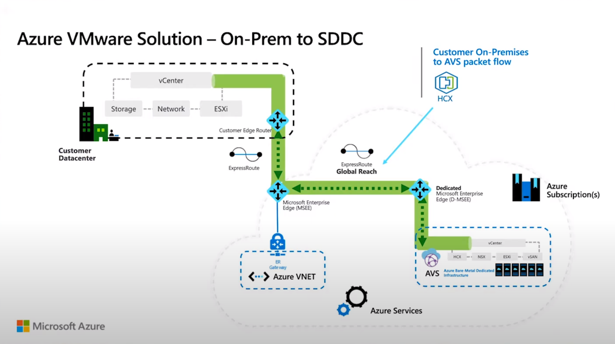 Microsoft Azure VMware Solution 最新情報 from Microsoft Ignite - ネットワールド らぼ