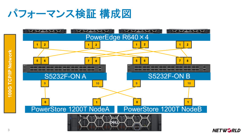 【Dell Blog】PowerStore Prime！！ Version 4.0の性能向上の秘密に迫る！！ - ネットワールド らぼ