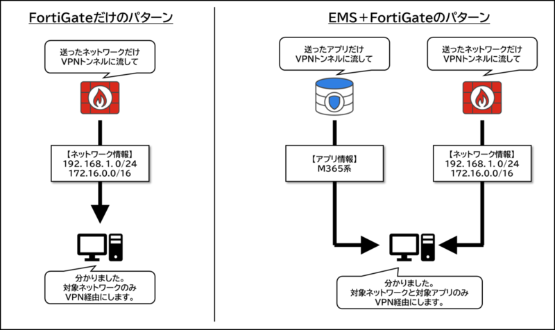 【Fortinet】EMSでVPNが進化？アプリケーションベースのVPNスプリットトンネル！ - ネットワールド らぼ
