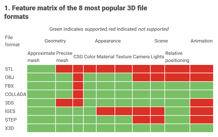 「8 Most Common 3D File Formats in 2019」のメモ - NEUROMANTIC