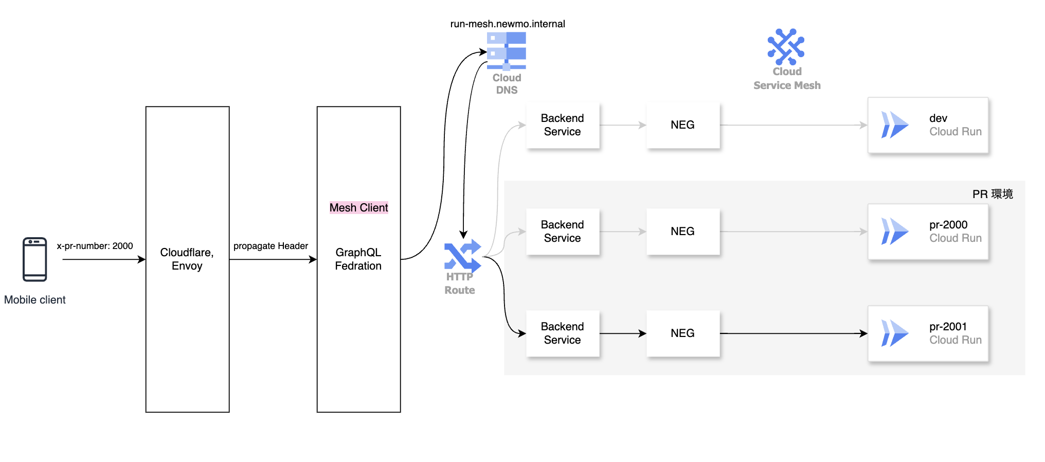 Cloud Service Mesh for Cloud Run で実現する PR 環境 - newmo 技術ブログ
