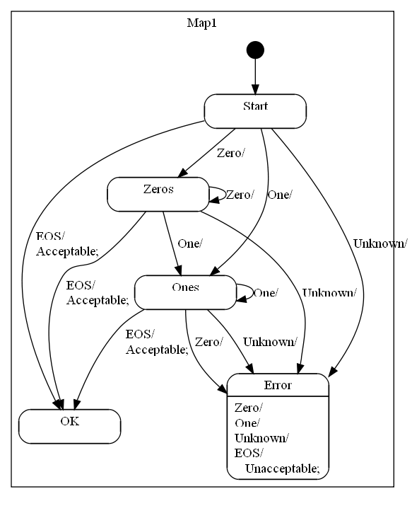 SMC(The State Machine Compiler)を試す その1 - newononeの日記