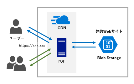 Azure Blob Storage で HTTPS カスタムドメインの静的 Web サイトを構築 - NEXTSCAPE blog