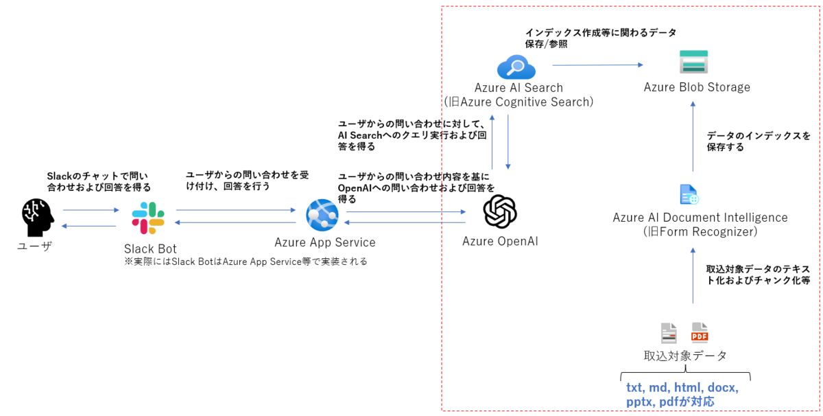 Azure OpenAI + Add Your Dataによる自社データを基に回答可能な閉域AIサービスを試作したお話 - NFLabs. エンジニアブログ