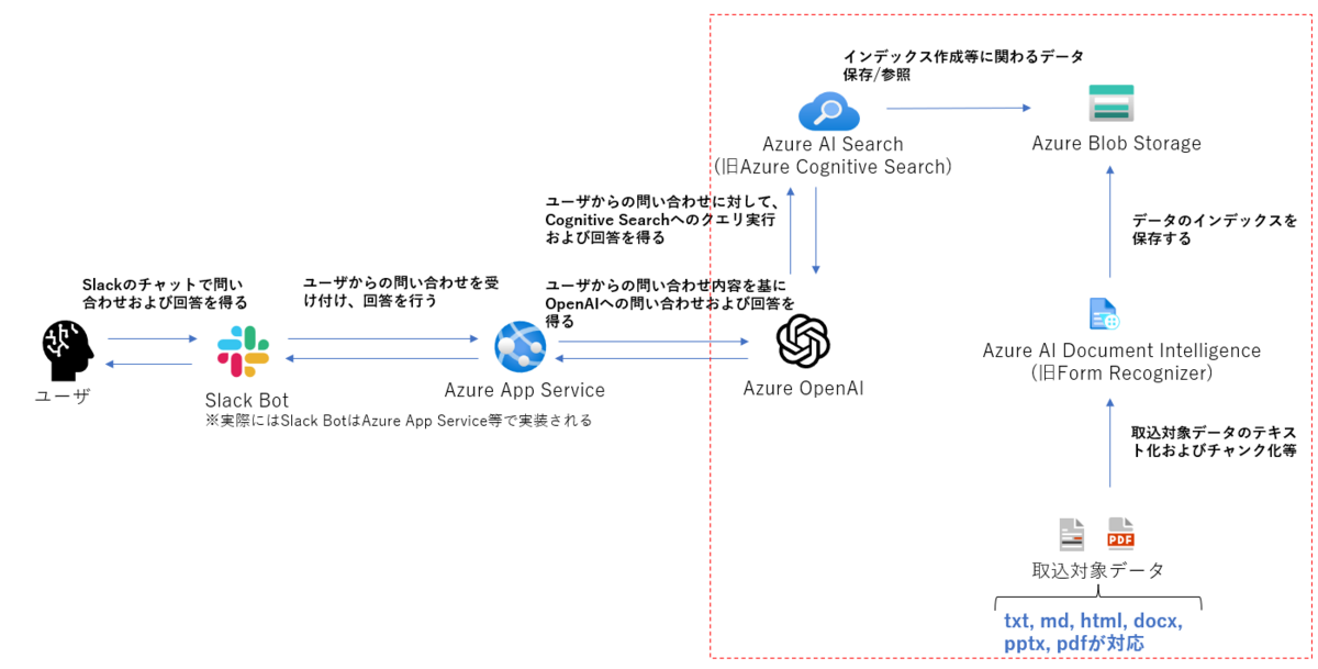 Azure OpenAI + Add Your Dataによる自社データを基に回答可能な閉域AIサービスを試作したお話 - NFLabs. エンジニアブログ