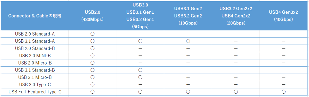 自称コーポレートエンジニアのUSBケーブル分類 - NFLabs. エンジニアブログ