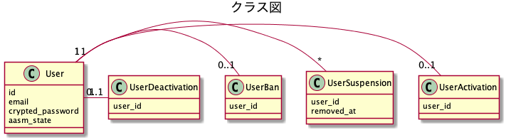 Ruby on Railsで状態を扱うAASM gem - ﾅｶﾞﾓﾄ の blog