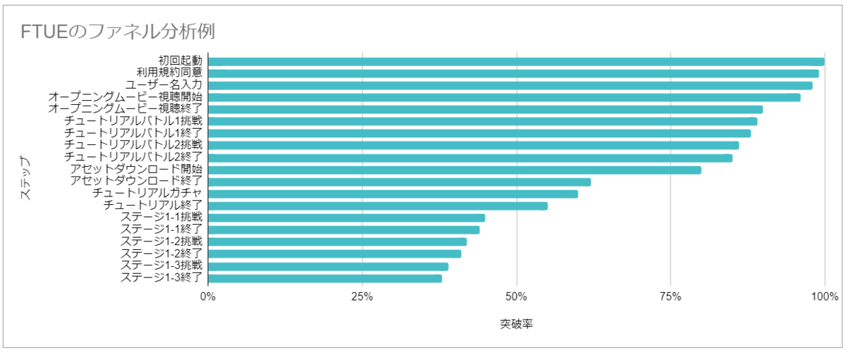 分析のプロが解説！継続率を上げるFTUE改善：ファネル分析編 - YuRAN-HIKO