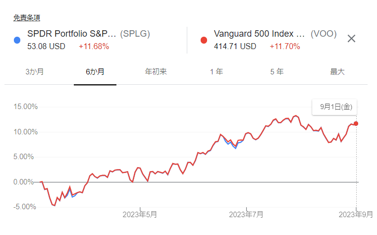 SPLGの経費率引き下げとS&P500指数連動ETF (SPY, VOO, IVV, SPLG) の比較 - YuRAN-HIKO