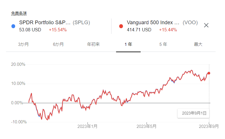 SPLGの経費率引き下げとS&P500指数連動ETF (SPY, VOO, IVV, SPLG) の比較 - YuRAN-HIKO