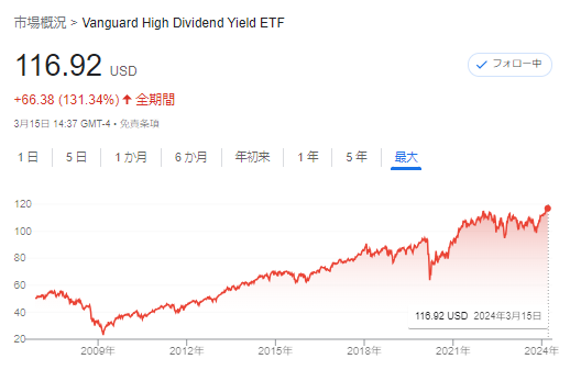 VYMの株価推移と配当金情報 - YuRAN-HIKO