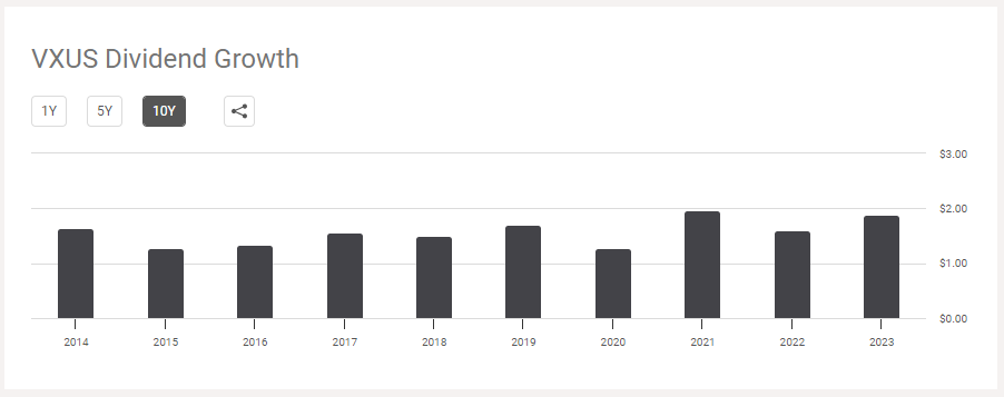 VXUSの株価や配当金の最新情報 (2024/03/17時点) - YuRAN-HIKO