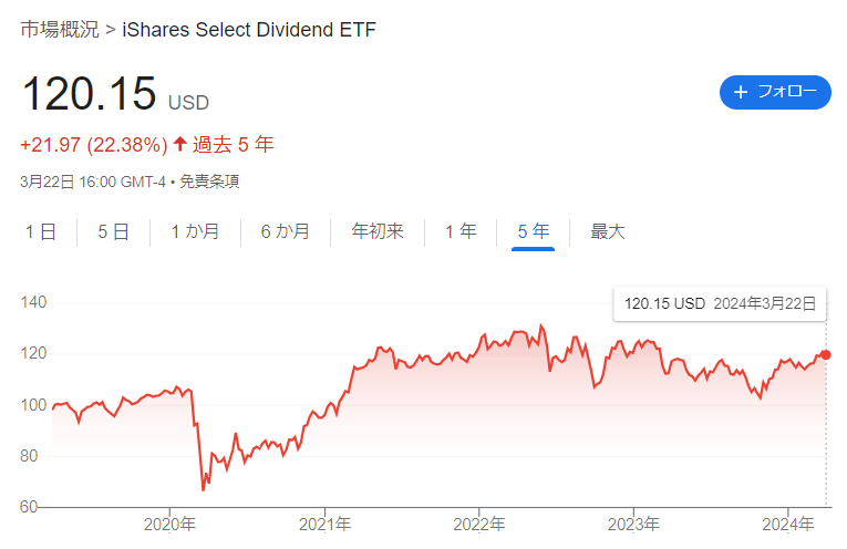 DVYの株価や分配金の最新情報まとめ (2024/03/23時点) - YuRAN-HIKO